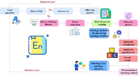figure 3 from design of english intelligent question answering system