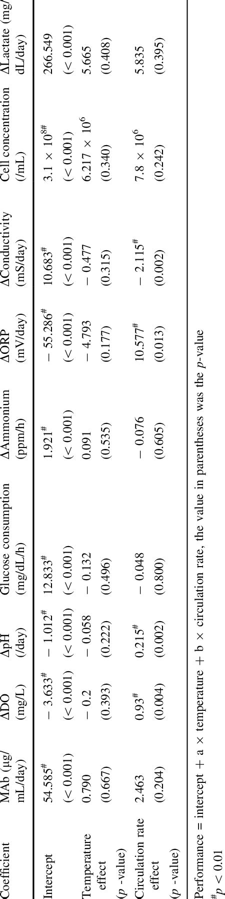 linear regression coefficients and their p values of temperature and