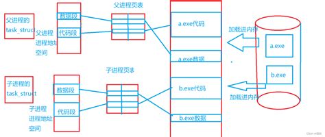 【linux】进程控制3——进程程序替换