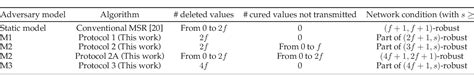 Table 2 From Resilient Real Valued Consensus In Spite Of Mobile