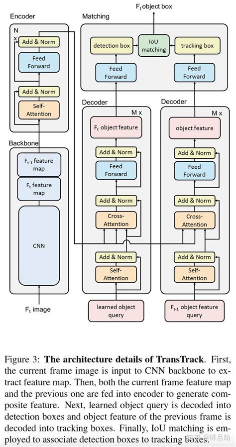 Multi Object Tracking论文阅读快记 知乎