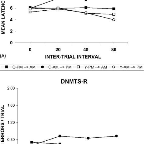 Response Latencies A And Error Scores B For Old And Young Groups