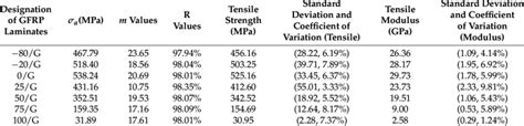 Tensile Strength And Modulus Of Laminates At Various Testing