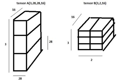Python Tensor Operation In Tensorflow Stack Overflow