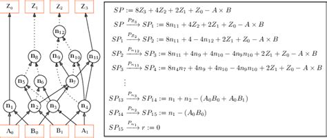 figure 2 from formal verification of modular multipliers using symbolic