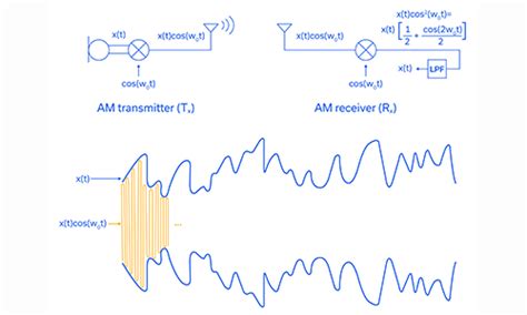 The Ups And Downs Of Amplitude Modulation Mini Circuits Blog