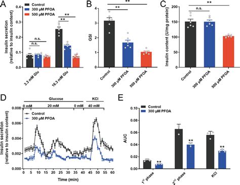 Effects Of Pfoa On Gsis Of Min6 Cells And Mouse Primary Islets Min6