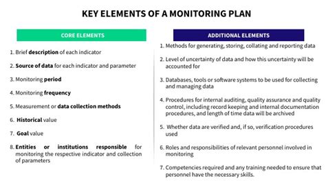 Monitoring Plan Key Elements
