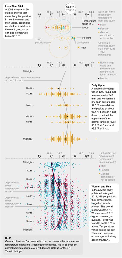 Normal Body Temperature Is Surprisingly Less Than 98 6 Scientific American