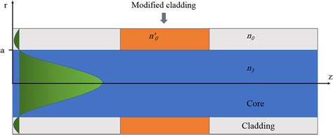 Schematic View Of A Modified Cladding Optical Fibre Sensor Download