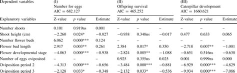 Of The Generalized Linear Models Glm Testing The Effect Of Plant