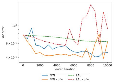 Advection Equation Meta Testing Results Relative 2 Test Error On 1