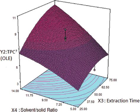 response surface plot of tpc ole of olive leaves extracts as affected
