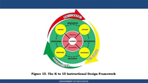 May29 Revision The K To 10 Instructional Design Framework Pptx