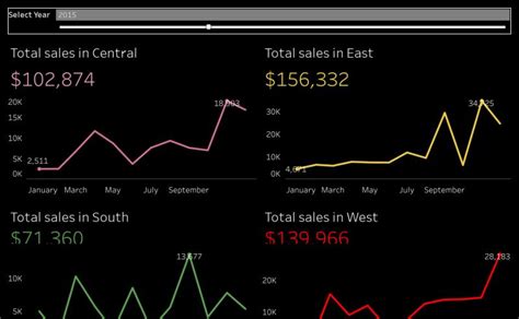 Omar Elzr On Linkedin Usa Superstore Total Sales Kpi Dashboard