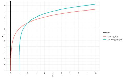 Graph F And G In The Same Rectangular Coordinate System Gra Quizlet
