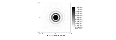 Theory Vs Simulation Analyzing Diffraction Through A Circular