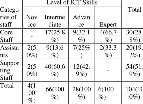Level Of ICT Skills By Staff Categories Position Download Table