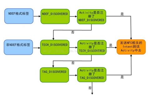 android 使用手机nfc的读取nfc标签数据的方法 移动开发 亿速云