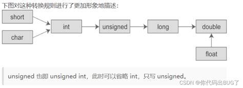 c语言数据类型转换（自动类型转换 强制类型转换） 为什么数据类型的转换将自动按数据存储长度增加的方向进行 csdn博客