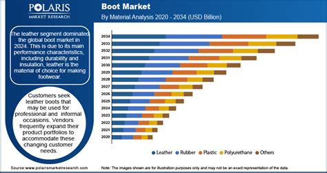 Boot Market Size Share And Analysis Report 2034