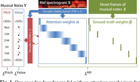 Figure 1 From Automatic Singing Transcription Based On Encoder Decoder Recurrent Neural Networks