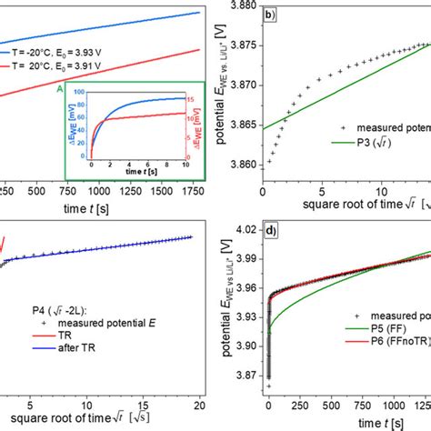 Pdf Gitt Analysis Of Lithium Insertion Cathodes For Determining The Lithium Diffusion