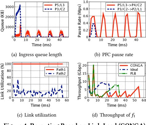 Figure 1 From Load Balancing In Pfc Enabled Datacenter Networks Semantic Scholar