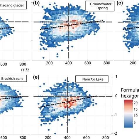 Hexagon Scatters Plot The Count Of The Chemical Formula In The Space Of Download Scientific
