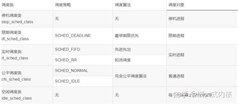 Linux进程调度分析记录，进程优先级，隔离处理器，isolcpus 知乎