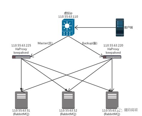 Rabbitmqhaproxykeepalived高可用集群环境搭建 墨天轮