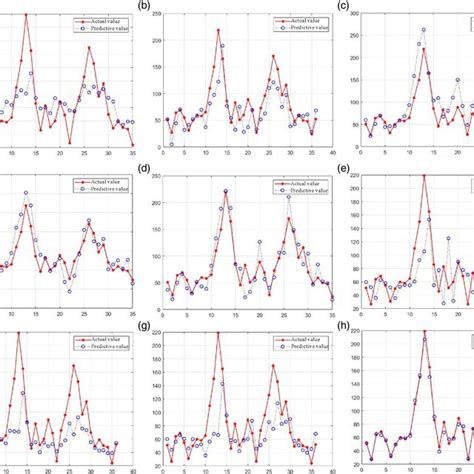 model prediction result graph download scientific diagram