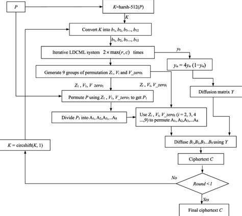 Encryption Flow Chart Download Scientific Diagram