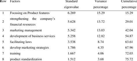 Factors Extracted Together With Variance Percentage Cumulative