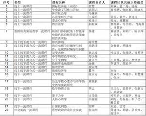 我校22门本科课程入选第三批国家级一流本科课程 华南师大新闻网