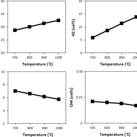 The Produced Gas Composition Versus Er At 1000 °c Download Scientific