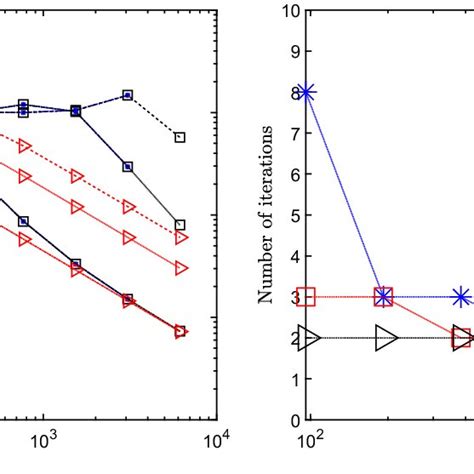 Example 1 Left Log Log Plot Of The Relative Errors Download Scientific Diagram