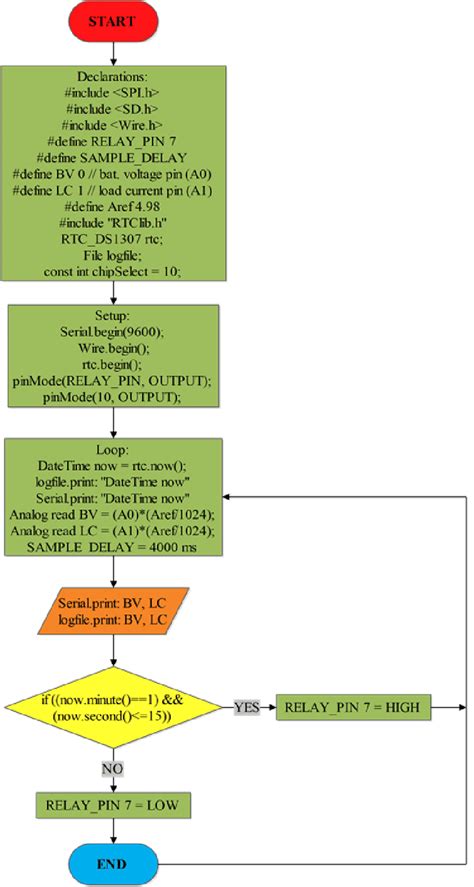 Flowchart Of Data Acquisition Algorithm Download Scientific Diagram