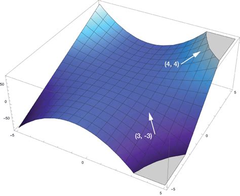 Partial Derivatives