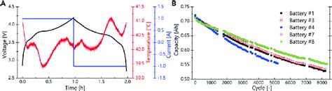 Battery Degradation Cycle Schemes And Capacity Degradation Profiles A Download Scientific