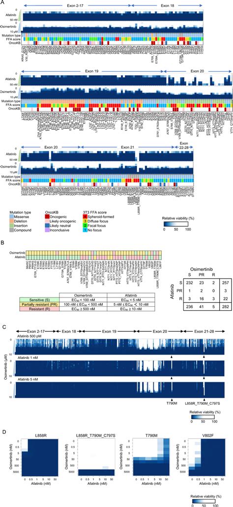 Drug Sensitivity Of 282 Egfr Variants By The Mano Method In Vitro An