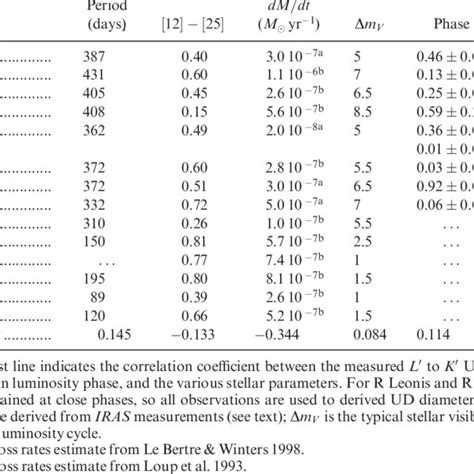 Physical Properties Of Mira Variables And Semiregular Variable Stars