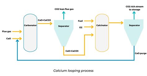 Mofs Vs Calcium Looping For Carbon Capture
