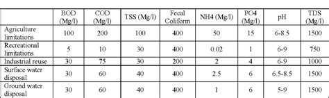 Table 5 From Definition Of A New Domestic Effluent Quality Index Using