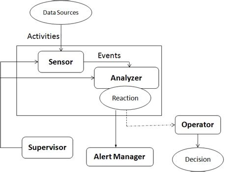 General Idps Architecture Download Scientific Diagram