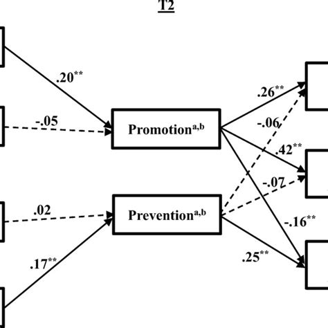 Standardized Path Analysis Results Note Standardized Path Estimates