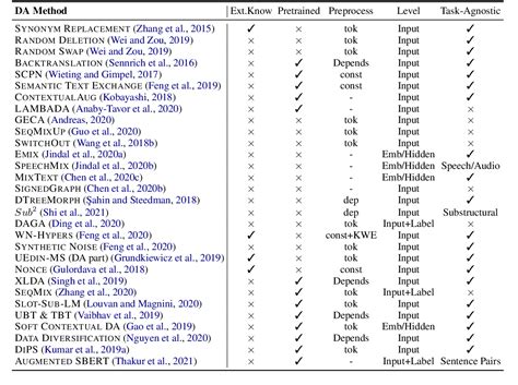 Table 1 From A Survey Of Data Augmentation Approaches For Nlp Semantic Scholar