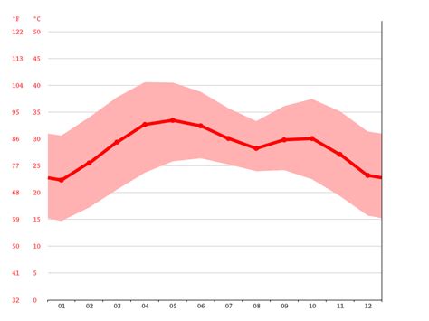 Niger Climate Average Temperature Weather By Month Niger Weather Averages Climate
