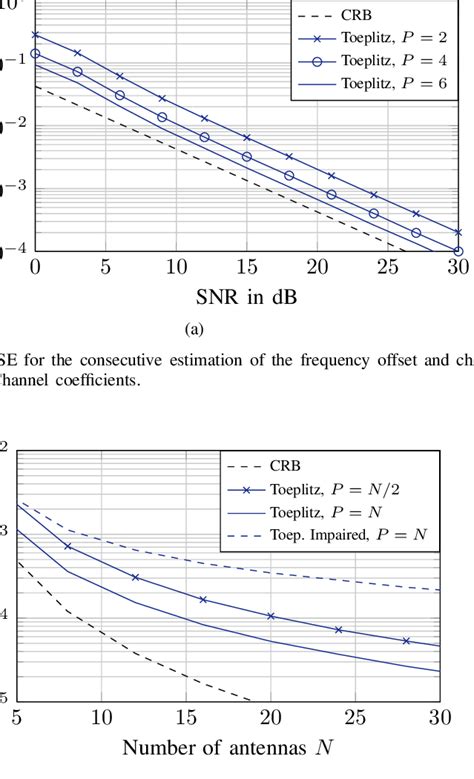 Mse For Estimation Of The Frequency Offset For Ulas With Different