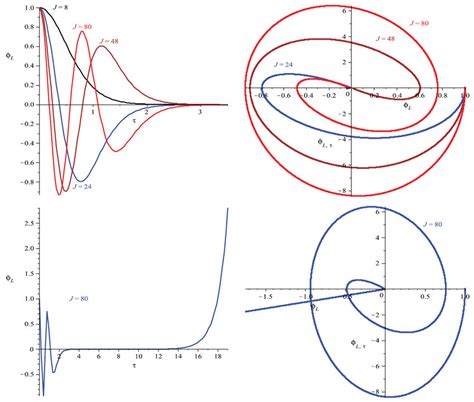 Oscillatory Behaviour Obtained For The Even Values Of The Parameter J